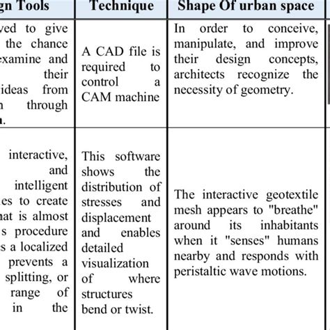 Explain The Design Digital Tools Download Scientific Diagram