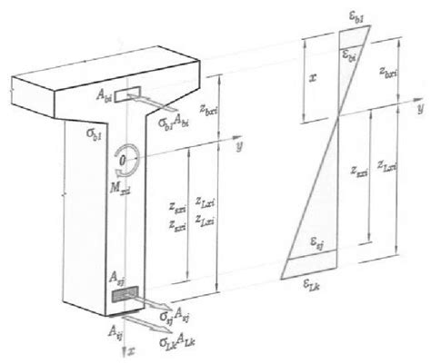 The Calculation Scheme Of The Normal Section Of Reinforced Concrete