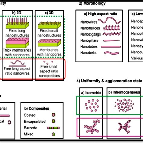 Classification Of Nanostructured Materials Based On Their Morphology