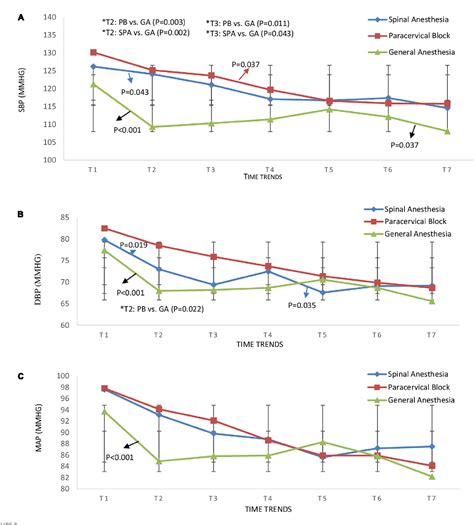 Figure 1 From Comparison Of The Effects Of Spinal Anesthesia Paracervical Block And General