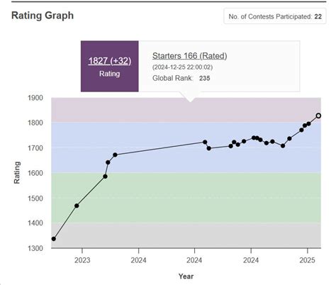 Competitiveprogramming Codechef Codingjourney Problemsolving