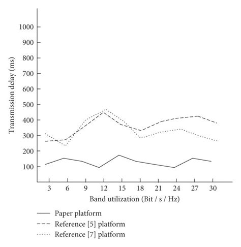 comparison of transmission delay download scientific diagram