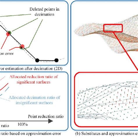 2d And 3d Illustration Of Evaluation Of Approximation Precision