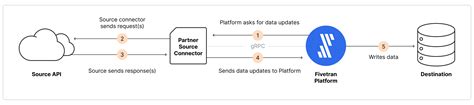 Partner Built Program By Fivetran