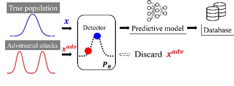 figure 1 from detection of adversarial examples in text classification