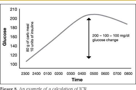 Figure 8 From Continuous Glucose Monitoring Guided Insulin Dosing In Pump Treated Patients With
