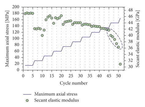 Evolution Of Secant Elastic Modulus Versus Cycle Number For Triaxial