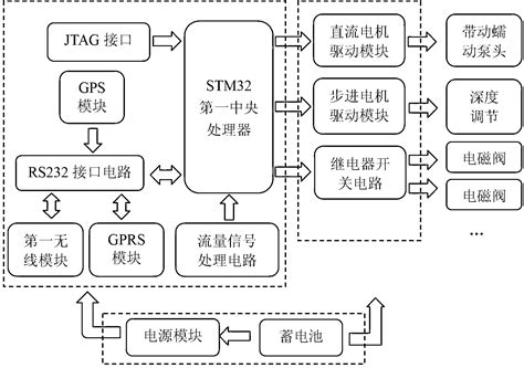 Remote Controlled Three Dimensional Sampling System And Method Applied To Water Quality