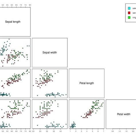 2d projections of the iris data set with coloured species download