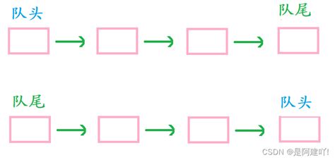 【数据结构】线性表之栈、队列线性表堆栈队列各自特点 Csdn博客 【数据结构】线性表之栈、队列线性表堆栈队列各自特点 Csdn博客