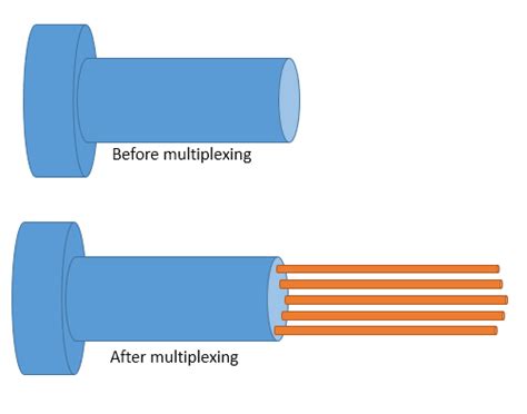 Multiplexing And Demultiplexing Explained With Types