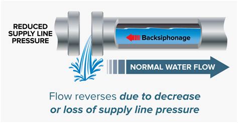 Water Flow Illustration Backsiphonage Back Siphonage Plumbing