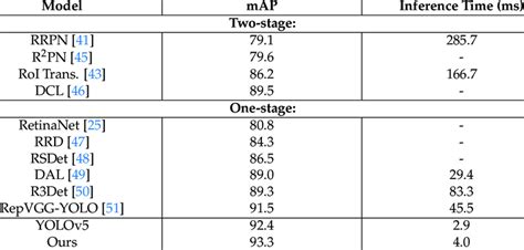 The Detection Accuracy On The Hrsc2016 Dataset Download Scientific