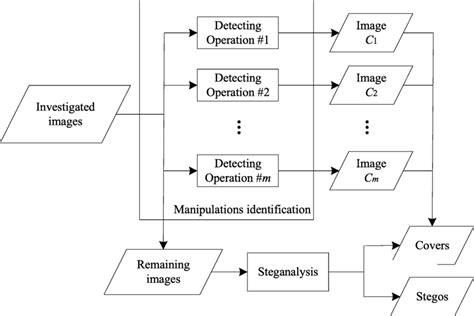 Steganalysis Framework Based On The Combination Of The Image Forensics Download Scientific