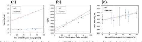 Figure 1 From Molecular Dynamics Simulation Of Cross Linking Processes And Material Properties