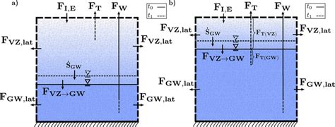 Fluxes In An Integrated Subsurface‐flow Model At Two Different Times T0 Download Scientific