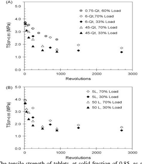 Figure 5 From Effect Of The Compaction Speed On The Compressional Behaviour Of Binary Mixtures