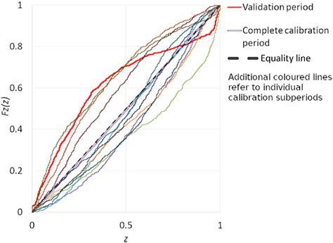 Sampling Variability For The Predictive Probability‐probability Ppp