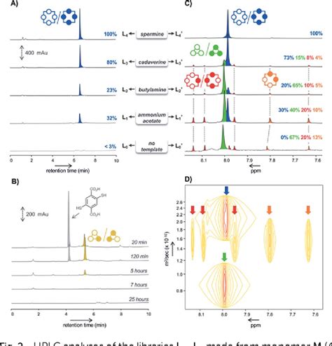 Figure 1 From The Dark Side Of Disulfide Based Dynamic Combinatorial