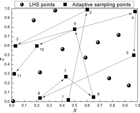 Cruise Missile Head Shape Optimisation Using An Adaptive Sampling Surrogate Model The