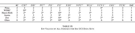 table ix from a fuzzy clustering validity index induced by triple