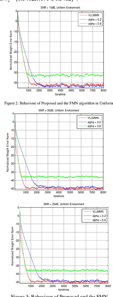 Figure 2 From Comparison Of Adaptive Filtering Algorithms Based On Time
