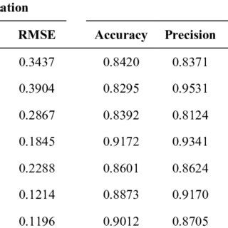 Model Validation And Test Results Download Scientific Diagram