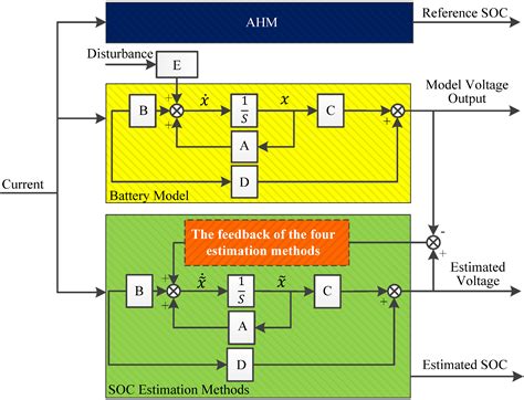 Evaluation Of Model Based State Of Charge Estimation Methods For Lithium Ion Batteries