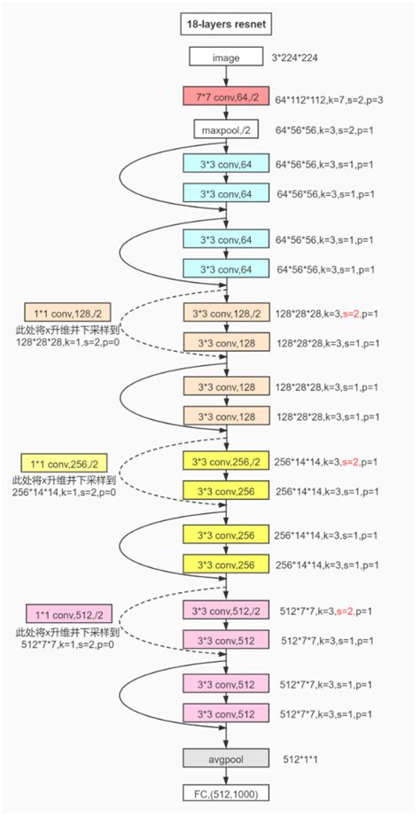 Resnet讲解及代码实现resnet代码详解 Csdn博客
