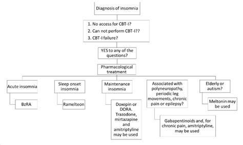 Flowchart For The Treatment Of Insomnia Download Scientific Diagram Flowchart For The Treatment Of Insomnia Download Scientific Diagram