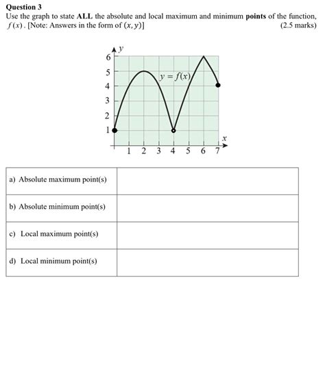 Solved Question 3use The Graph To State All The Absolute And