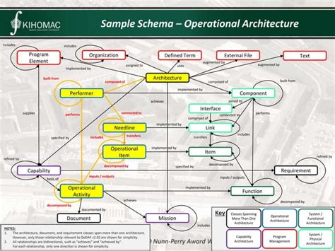 Systems Engineering Architecture Vitechpptx Operating Systems Computer Software And