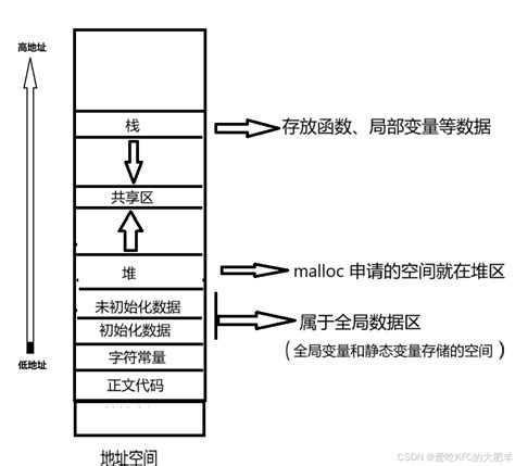 内存地址空间内存中的地址 Csdn博客