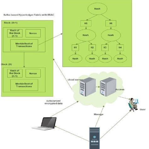 Proposed Architecture A Proposed Architecture Using Offline Storage Download Scientific Diagram