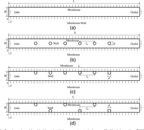 Figure 1 From Sensitivity Analysis And Gradient Based Optimisation Of Feed Spacer Shape In