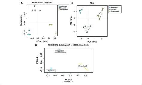 Multivariate Analyses For The Bacterial Communities Sequencing Data