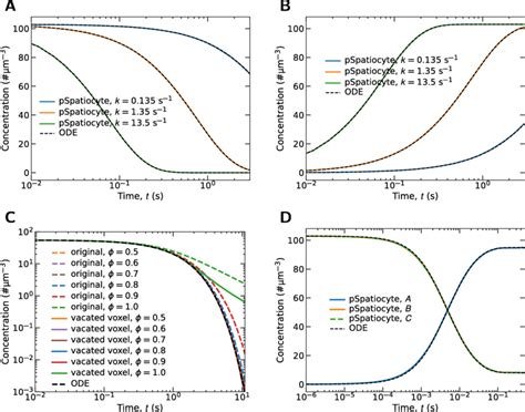 Parallelized Unimolecular And Bimolecular Reactions A Time Profiles Of