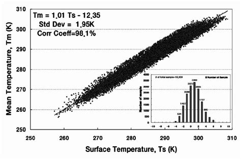 linear regression analysis between surface temperature t s and mean