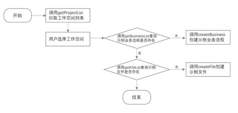 如何使用OpenAPI快速进行数据开发提交与运行 大数据开发治理平台 DataWorks DataWorks 阿里云帮助中心