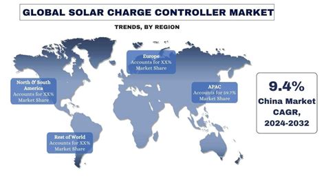 Solar Charge Controller Market Size Share Growth And Forecast To 2032
