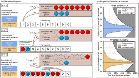 Hyperfair A Hypergeometric Approach To Fair Rankings With Finite