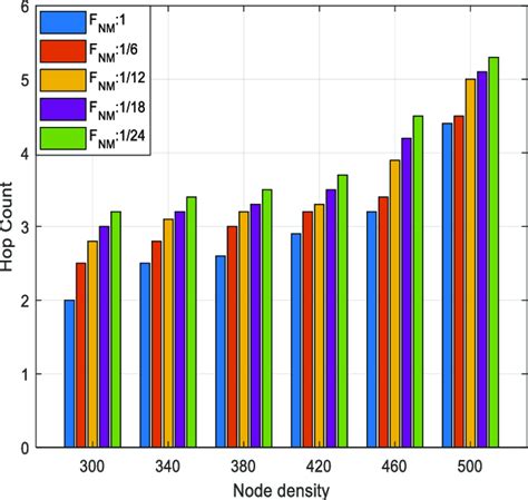 Hop Count With Different Re Clustering Epochs Against Node Density