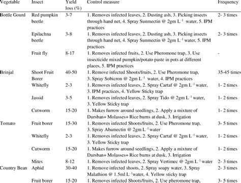 Yield Loss And Control Measures Of Different Insect Pests In Sirajganj