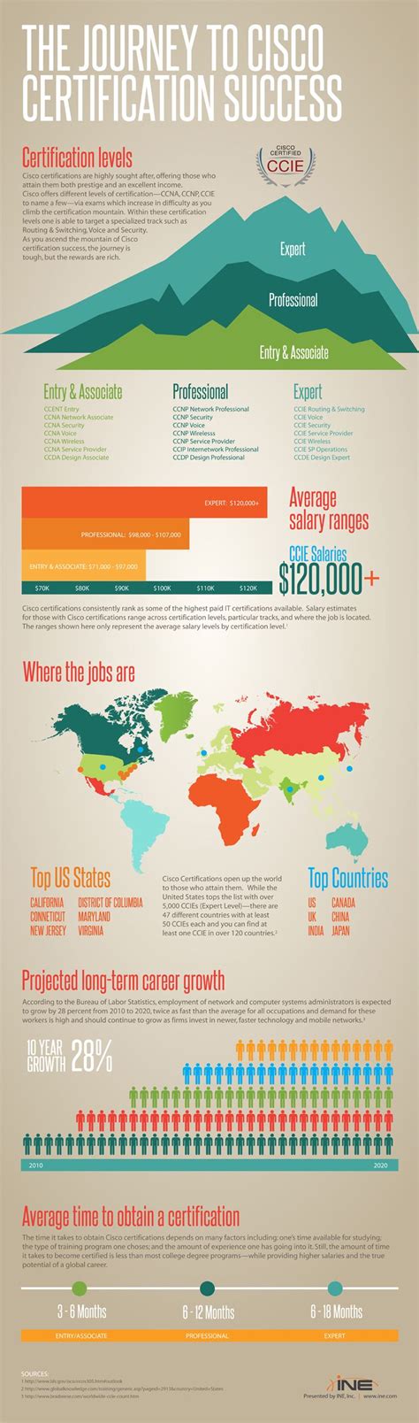 Cisco Certifications Infographic Cisco Certifications Infographic Cisco