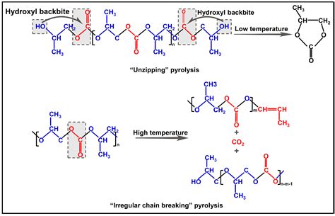 Polypropylene Carbonate Based Biodegradable And Environment Friendly