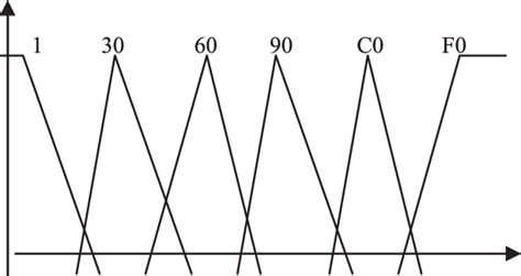 Fuzzy Membership Functions Download Scientific Diagram