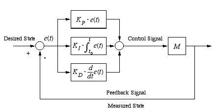 Simple Closed Loop PID Controller Download Scientific Diagram