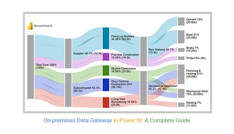 On-Premises Data Gateway in Power BI: A Complete Guide