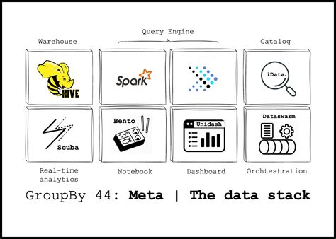 Groupby 44 Meta The Data Stack By Vu Trinh