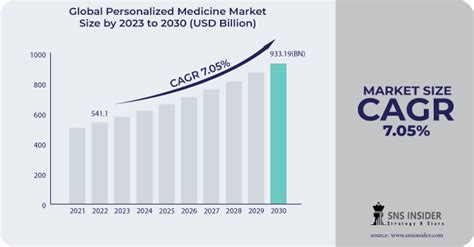 Personalized Medicine Market Size And Growth Analysis 2031